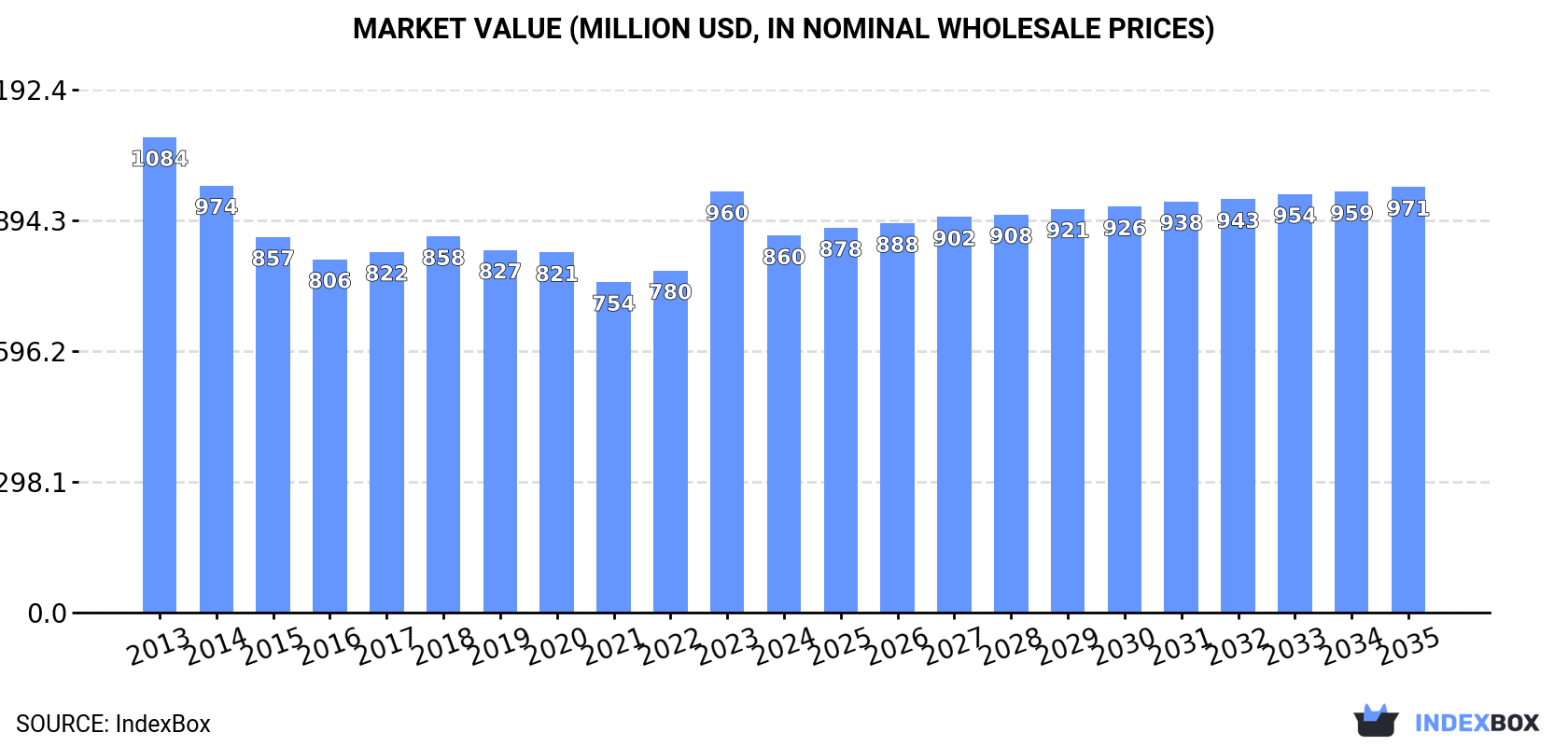 Market Value (million USD, nominal wholesale prices)