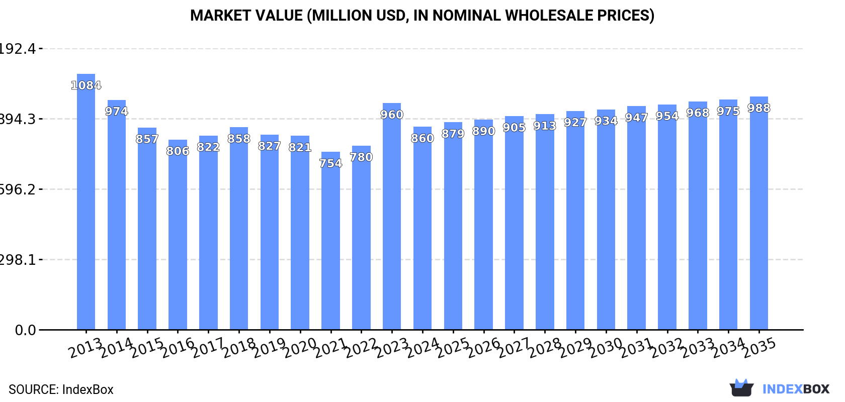 Market Value (million USD, nominal wholesale prices)