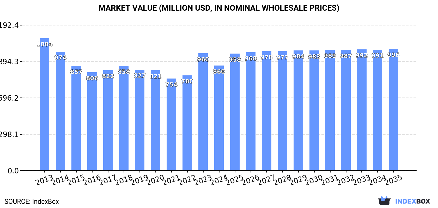Market Value (million USD, nominal wholesale prices)