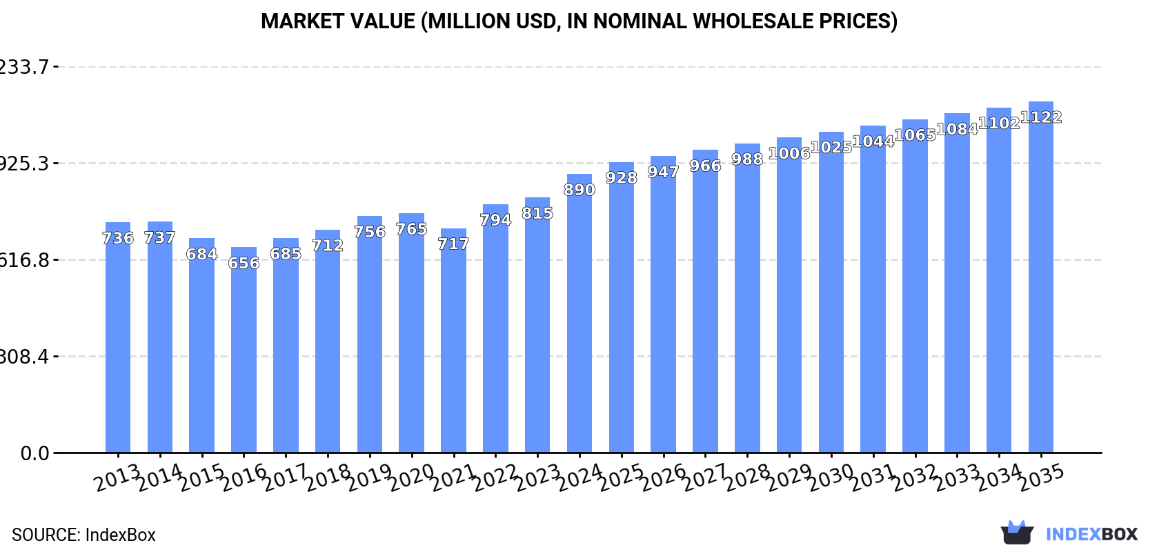 Market Value (million USD, nominal wholesale prices)