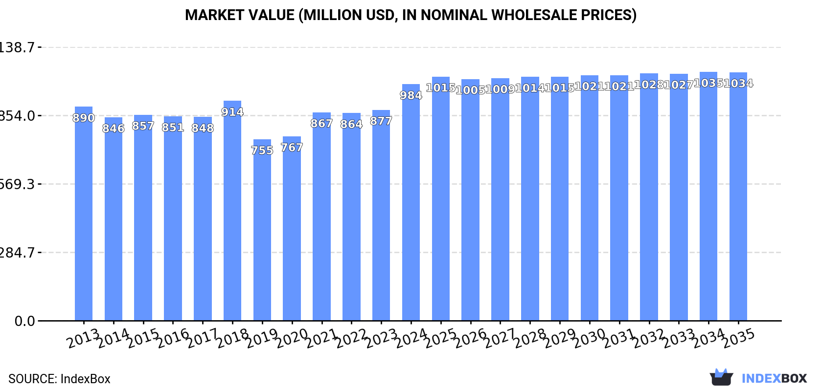 Market Value (million USD, nominal wholesale prices)