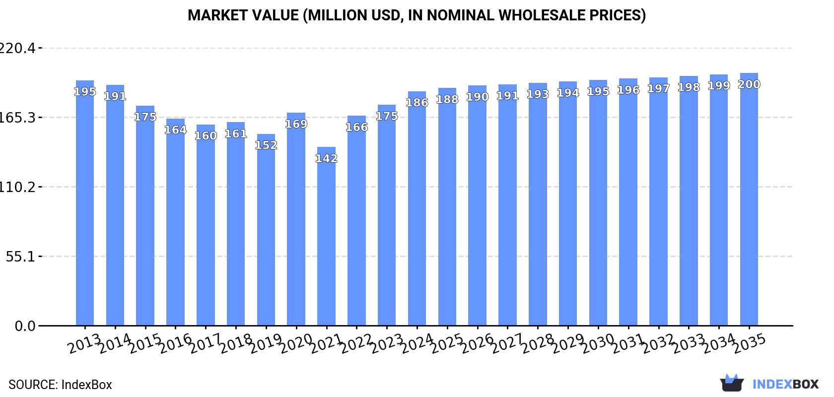 Market Value (million USD, nominal wholesale prices)