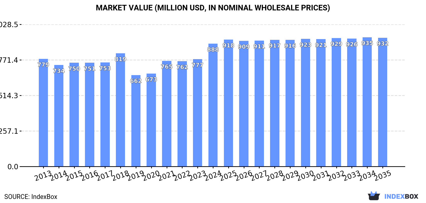 Market Value (million USD, nominal wholesale prices)