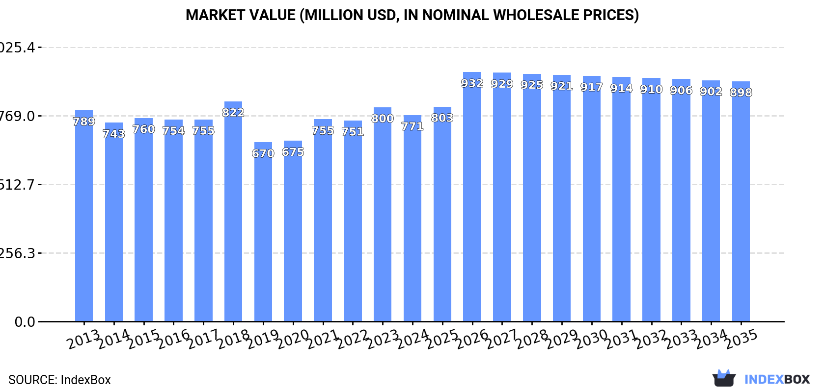 Market Value (million USD, nominal wholesale prices)