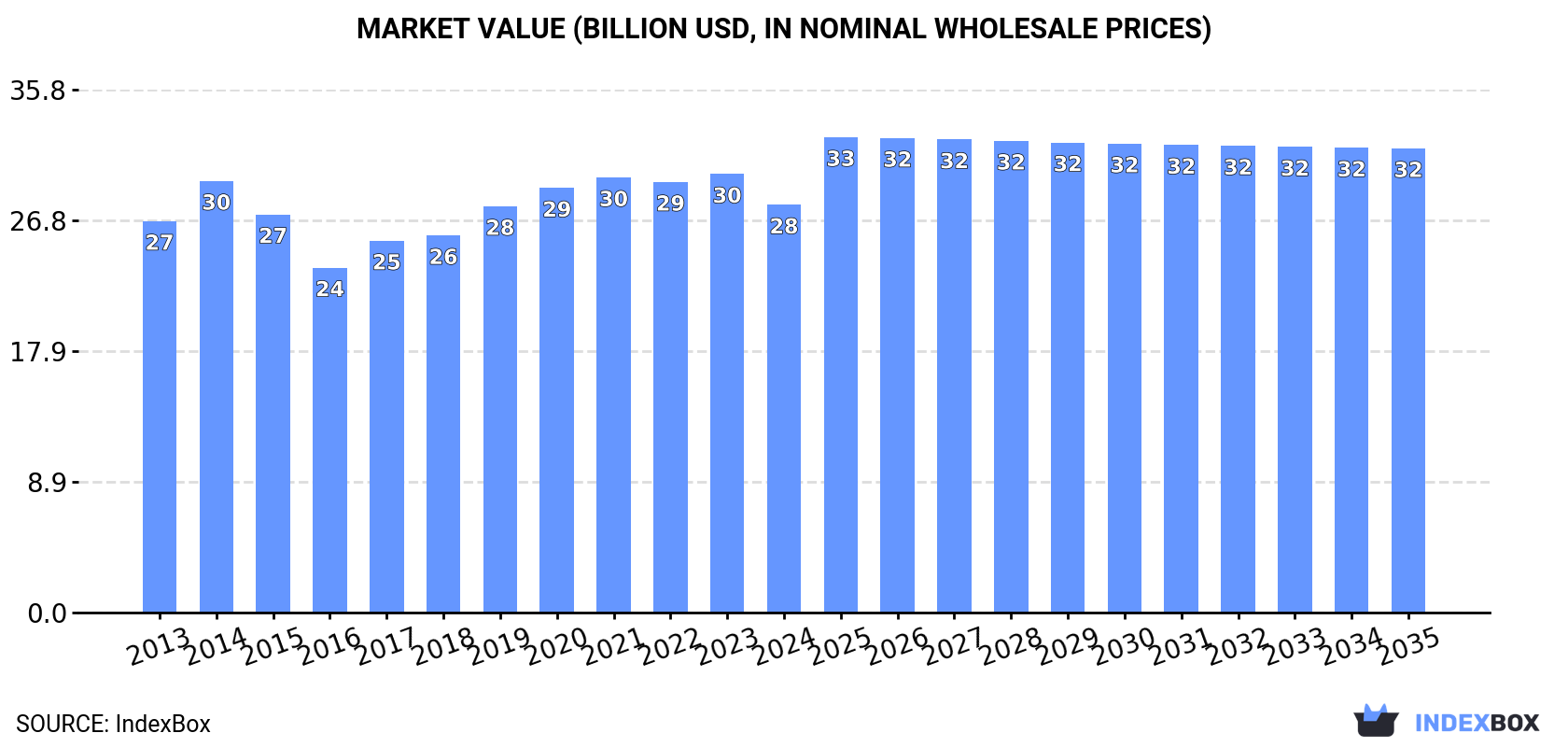 Market Value (billion USD, nominal wholesale prices)