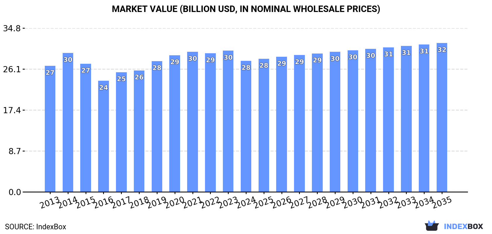 Market Value (billion USD, nominal wholesale prices)