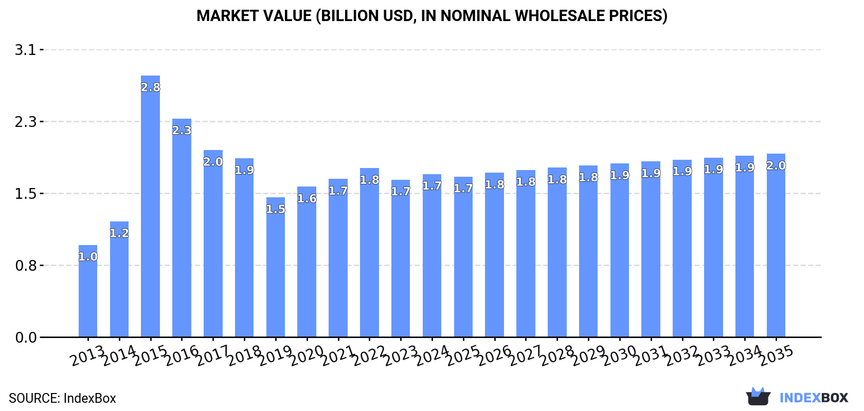 Market Value (billion USD, nominal wholesale prices)