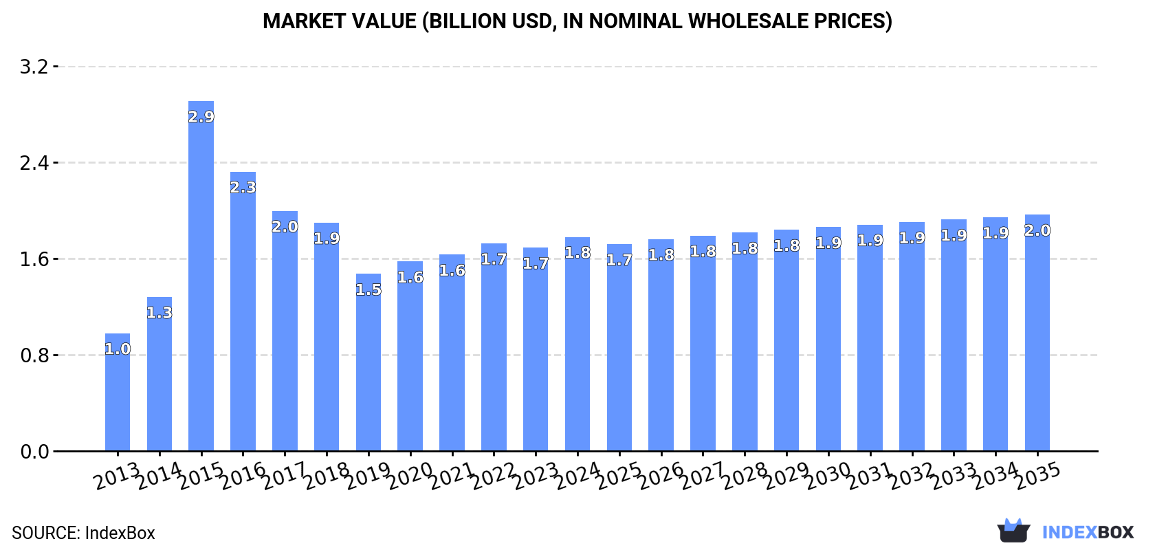 Market Value (billion USD, nominal wholesale prices)