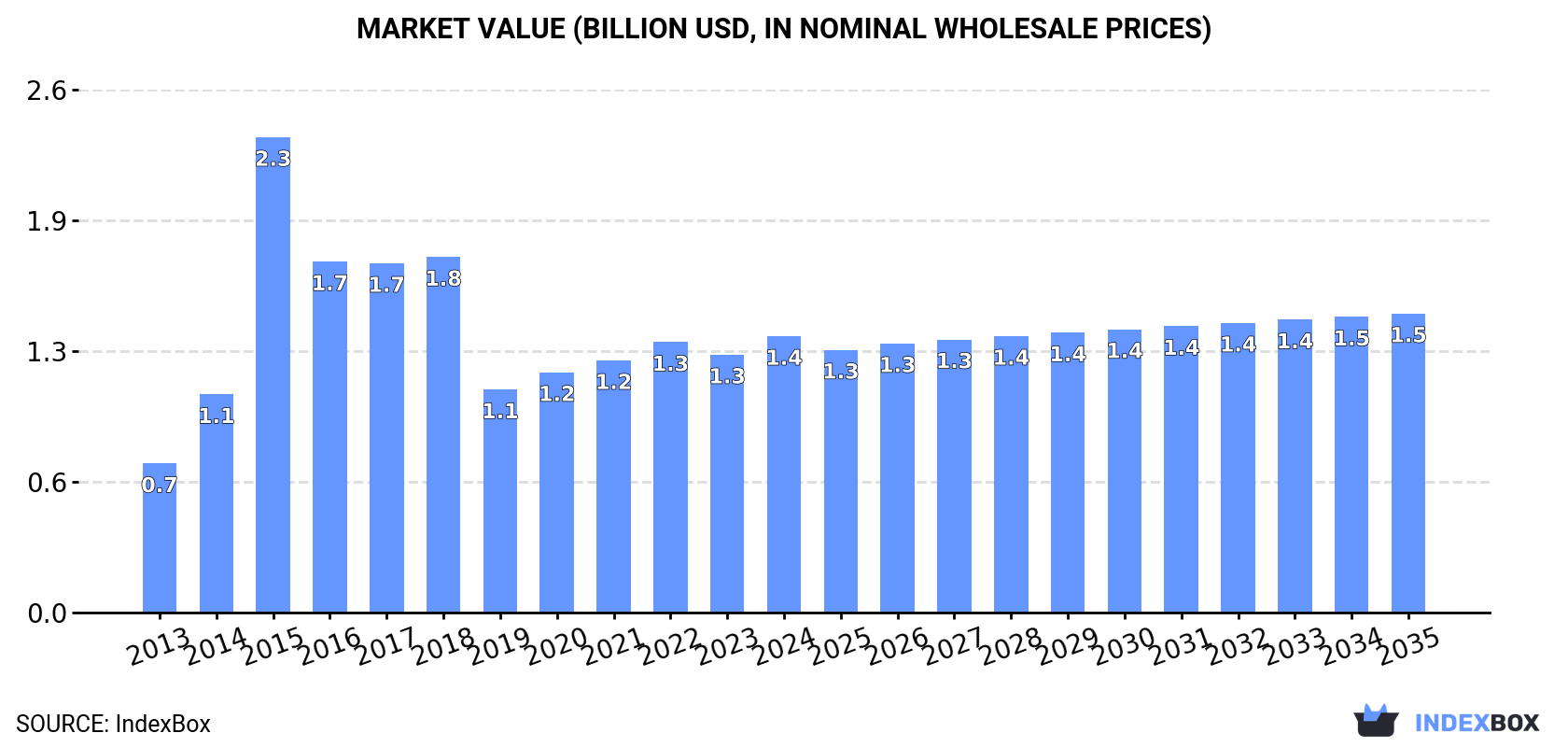 Market Value (billion USD, nominal wholesale prices)