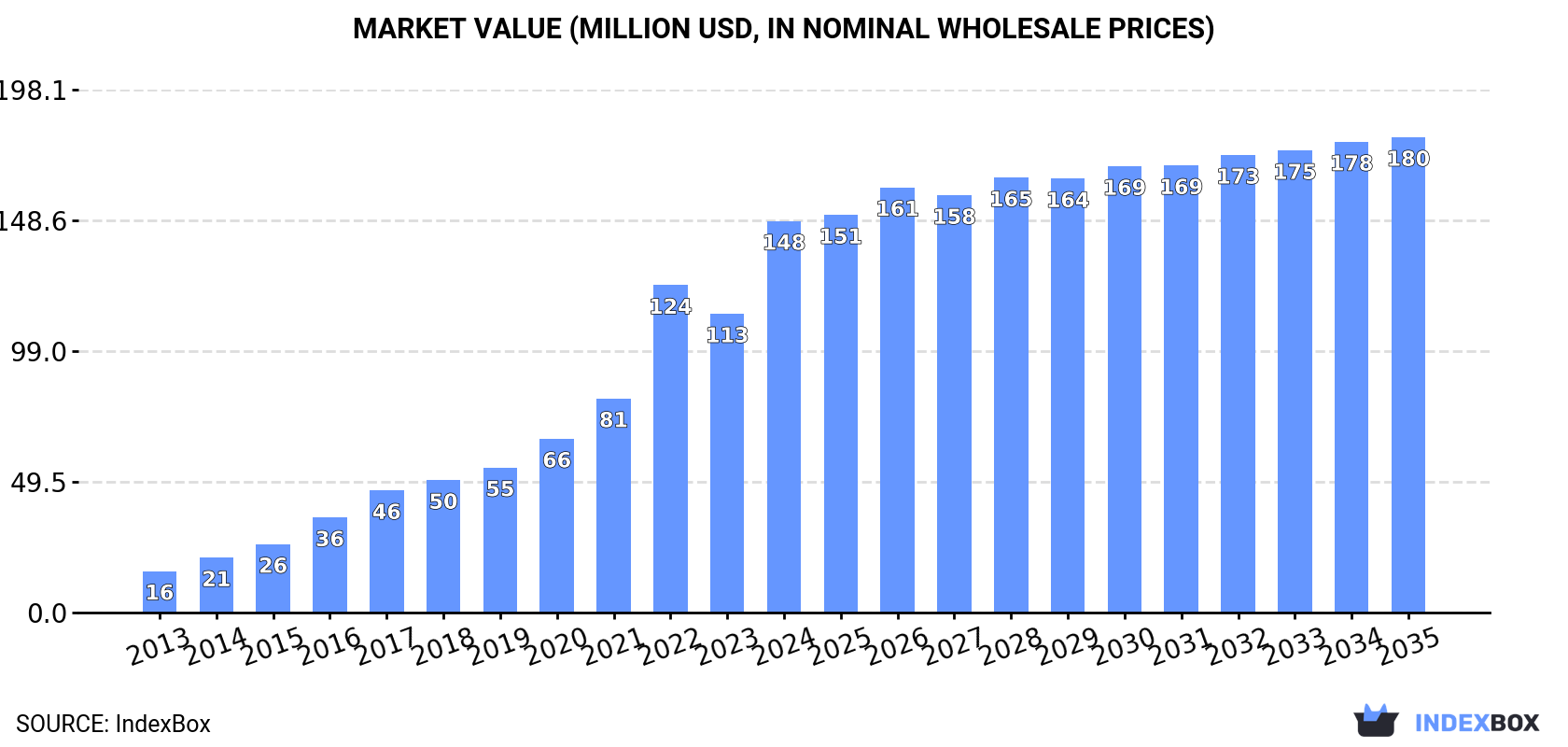 Market Value (million USD, nominal wholesale prices)