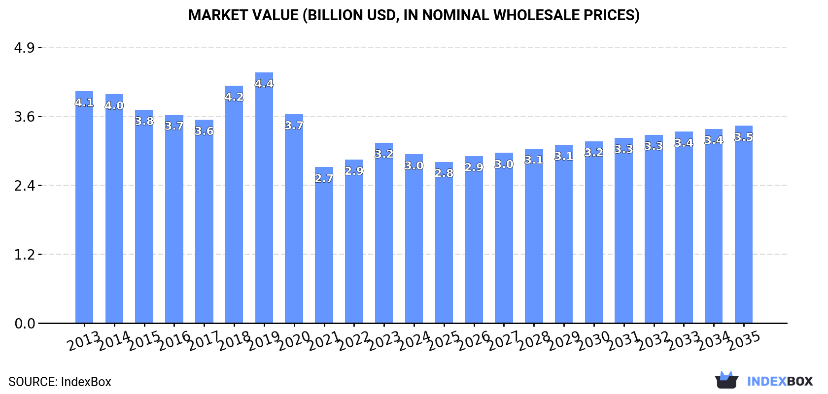 Market Value (billion USD, nominal wholesale prices)