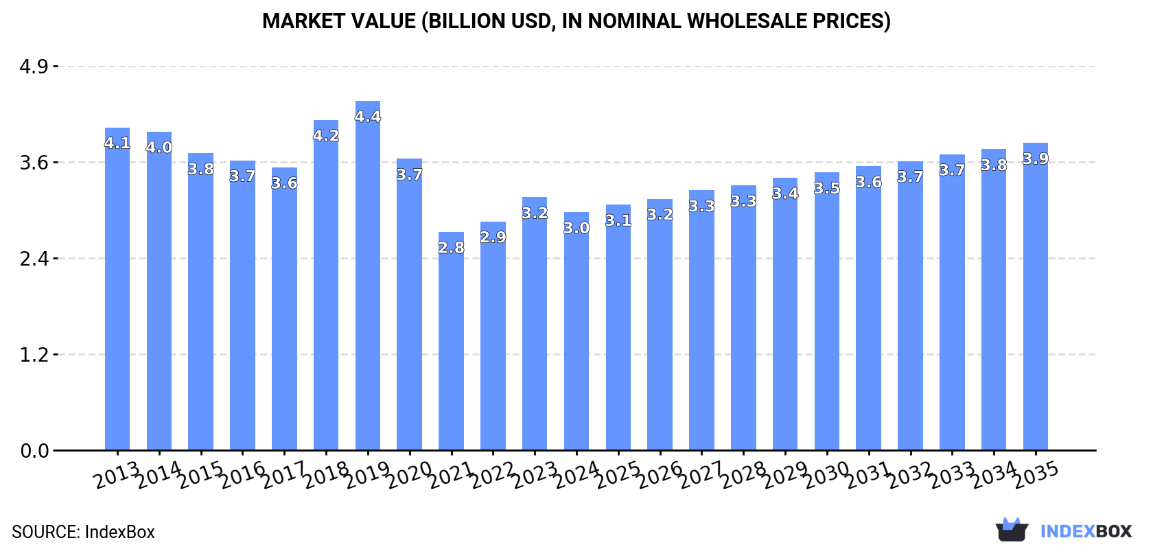 Market Value (billion USD, nominal wholesale prices)