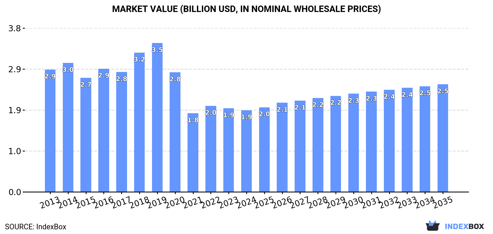 Market Value (billion USD, nominal wholesale prices)