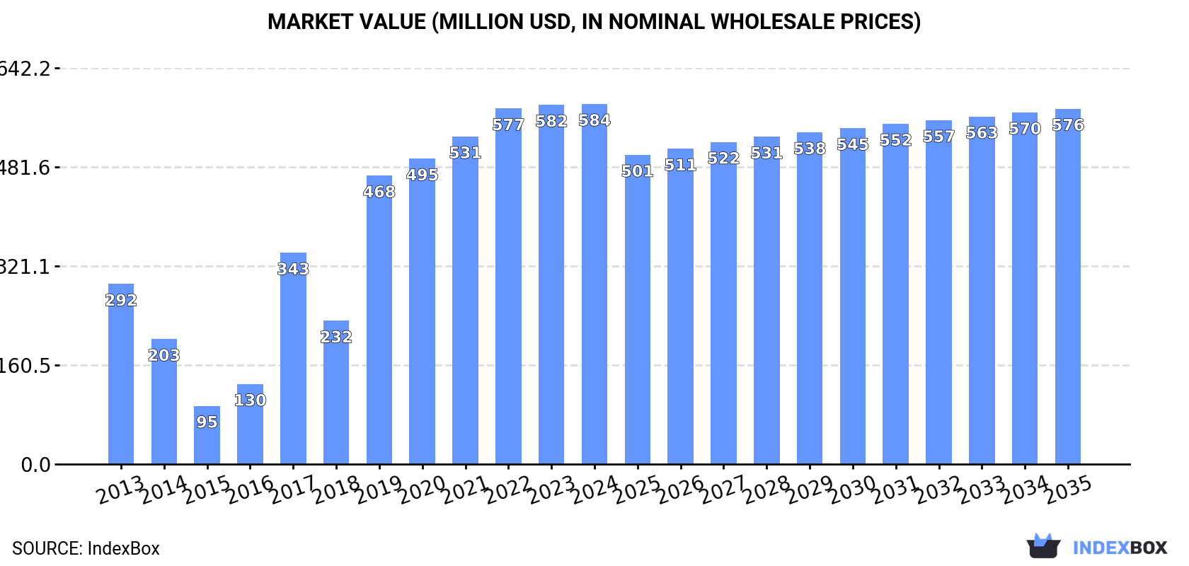 Market Value (million USD, nominal wholesale prices)
