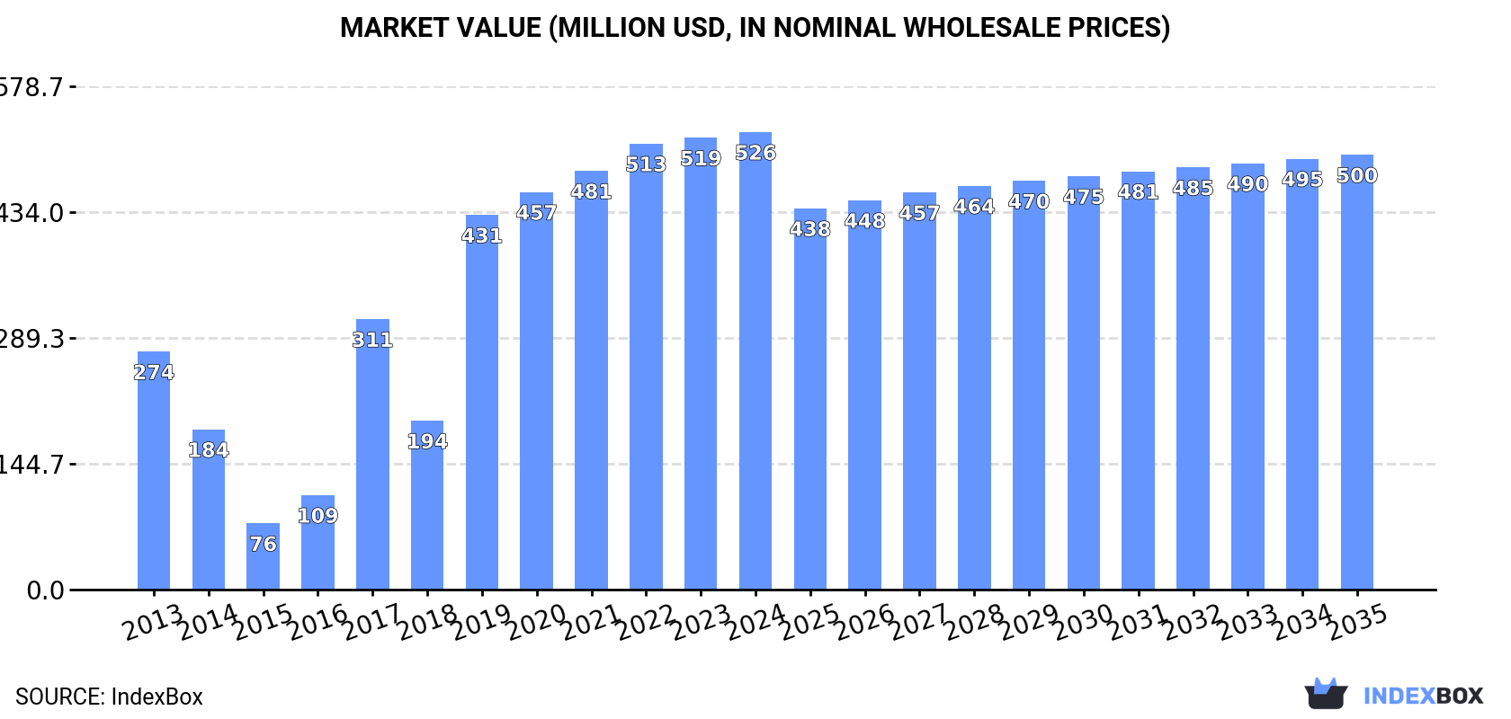 Market Value (million USD, nominal wholesale prices)