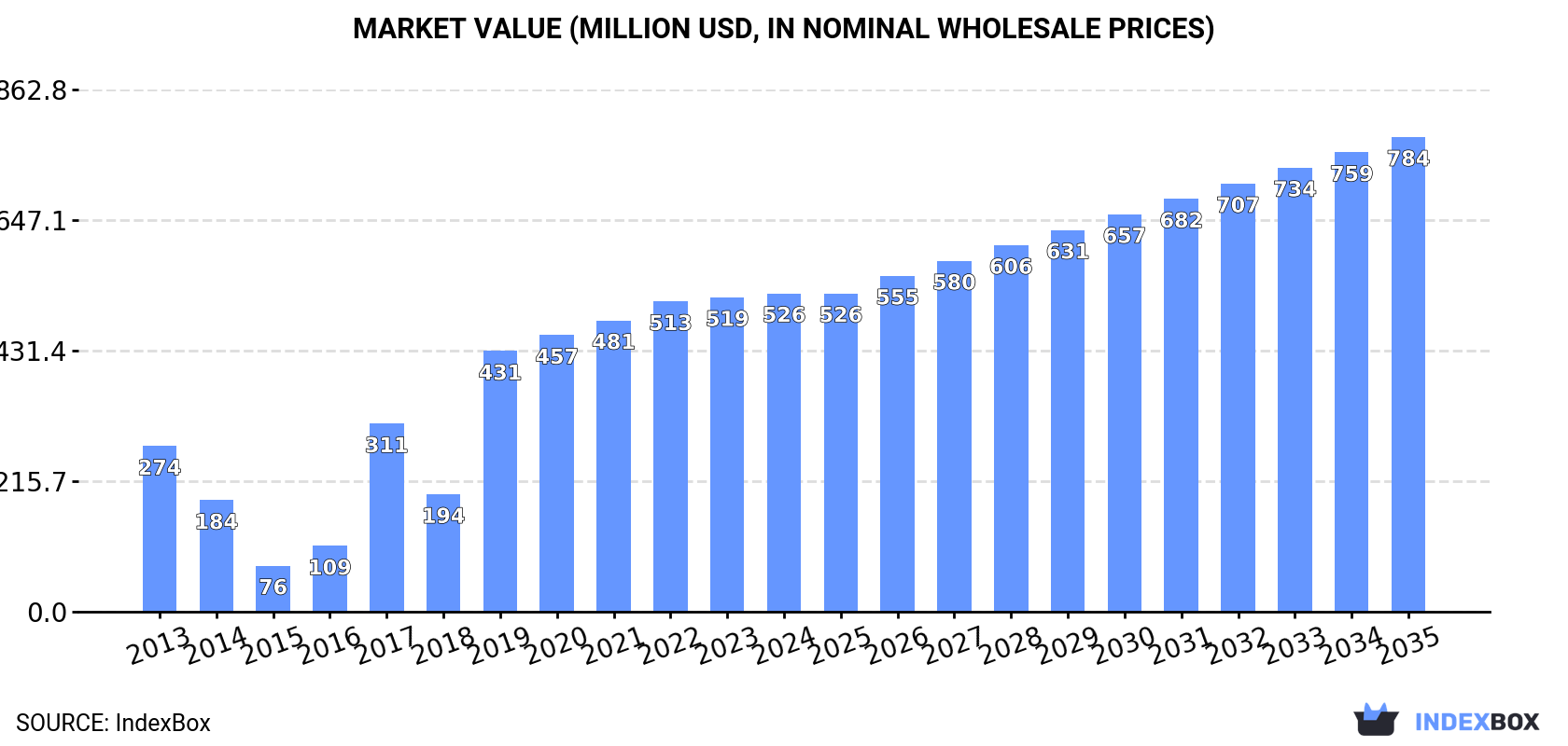 Market Value (million USD, nominal wholesale prices)