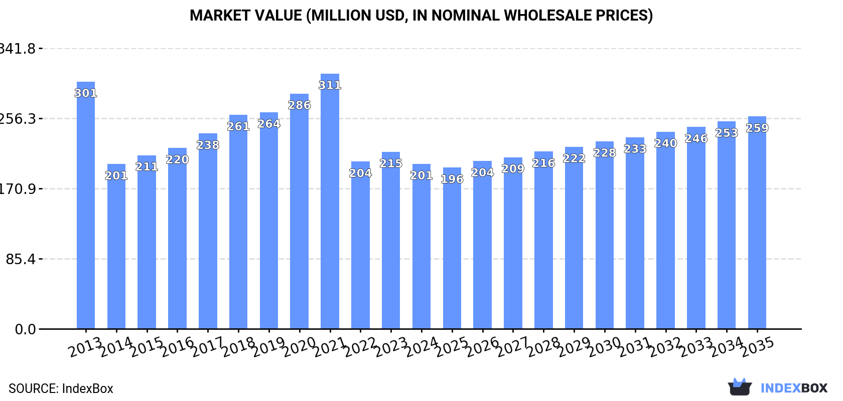 Market Value (million USD, nominal wholesale prices)