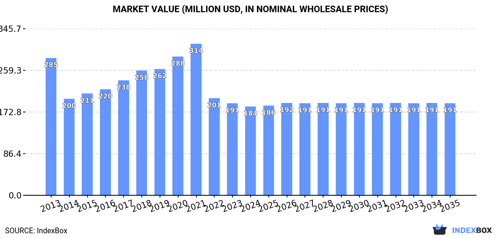 Market Value (million USD, nominal wholesale prices)