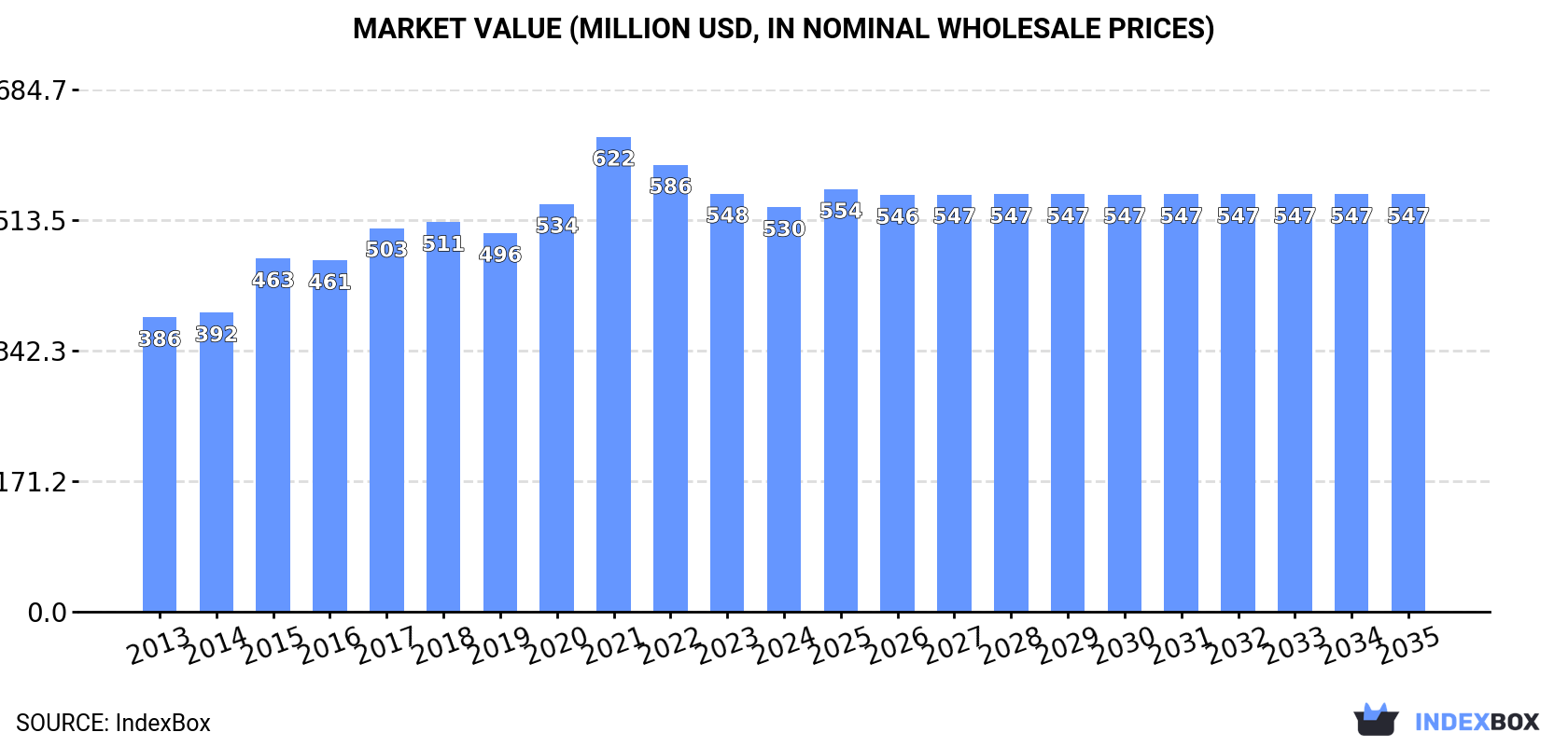 Market Value (million USD, nominal wholesale prices)