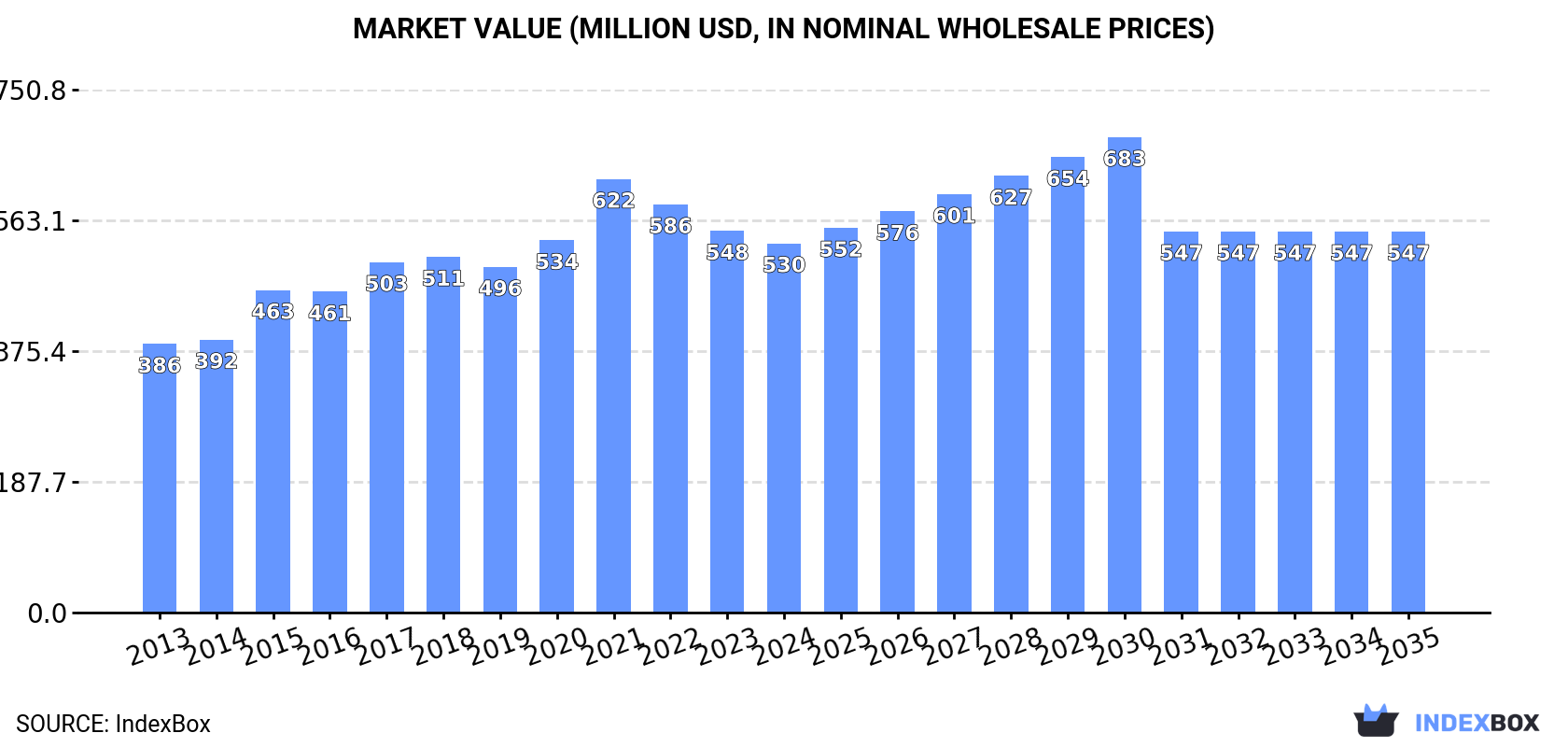 Market Value (million USD, nominal wholesale prices)