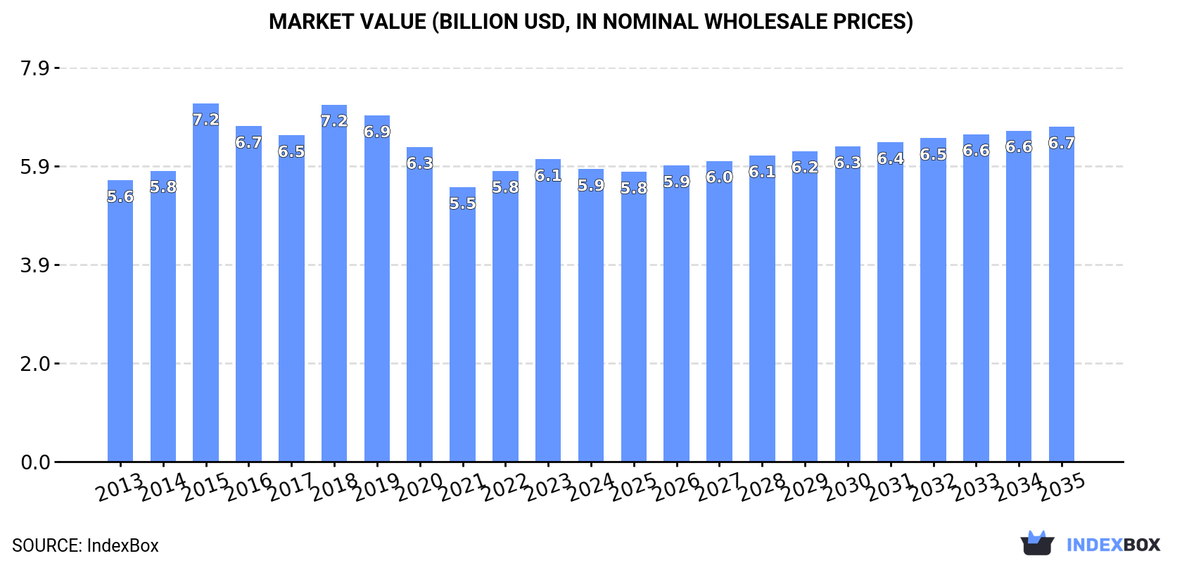 Market Value (billion USD, nominal wholesale prices)