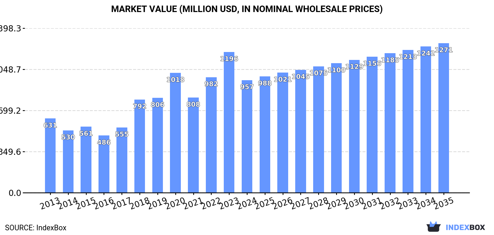Market Value (million USD, nominal wholesale prices)