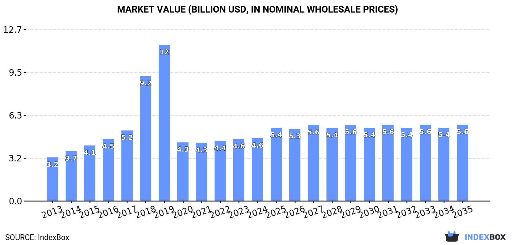 Market Value (billion USD, nominal wholesale prices)