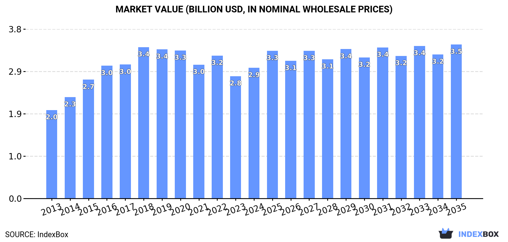 Market Value (billion USD, nominal wholesale prices)