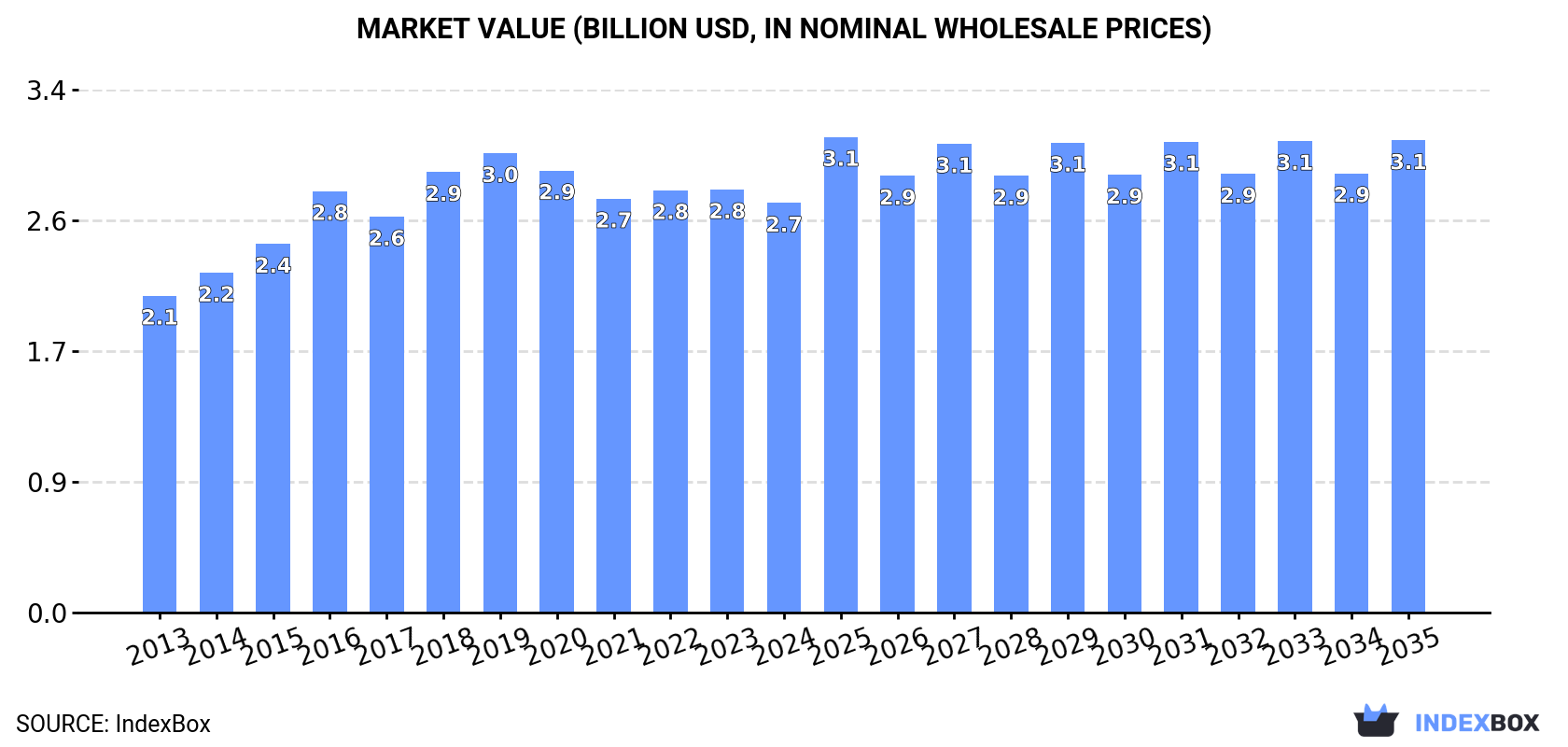 Market Value (billion USD, nominal wholesale prices)