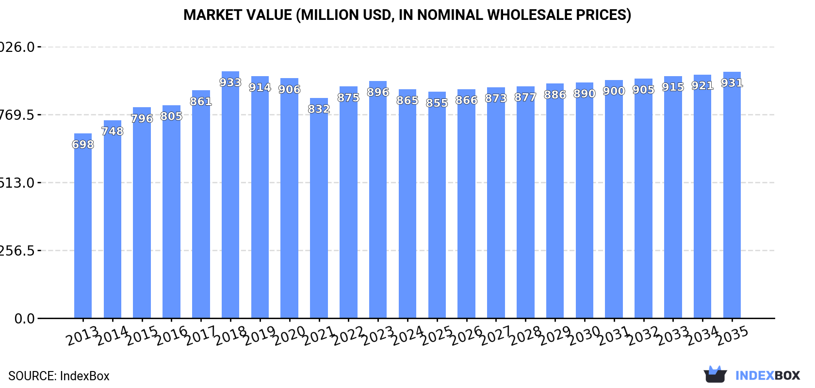Market Value (million USD, nominal wholesale prices)