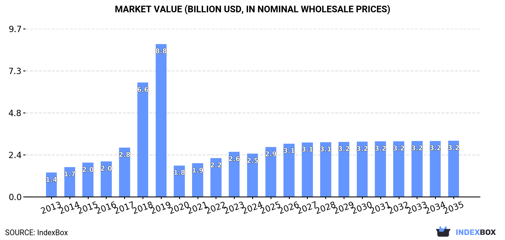 Market Value (billion USD, nominal wholesale prices)