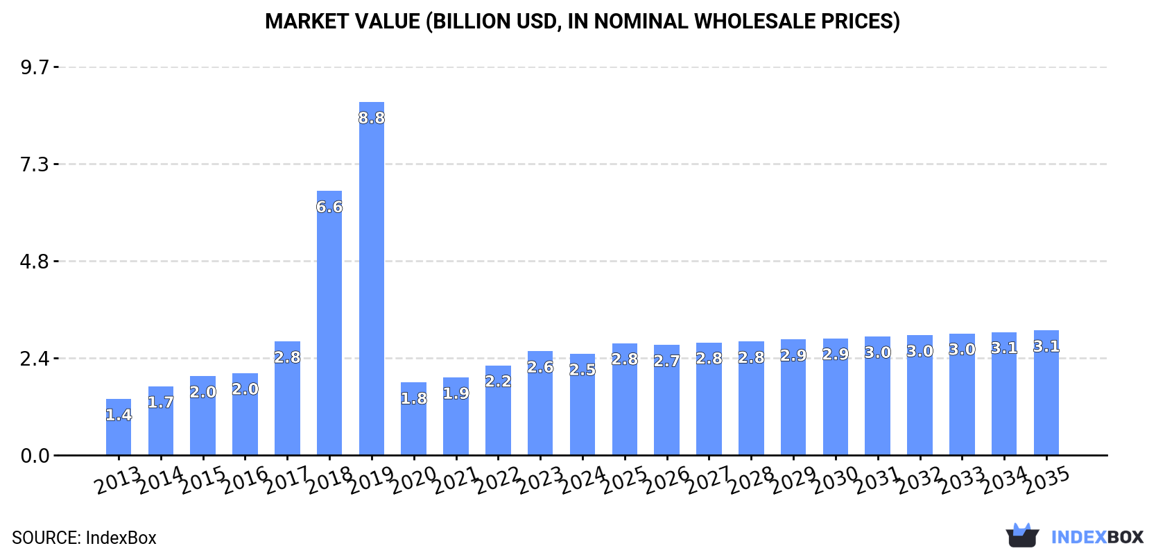 Market Value (billion USD, nominal wholesale prices)