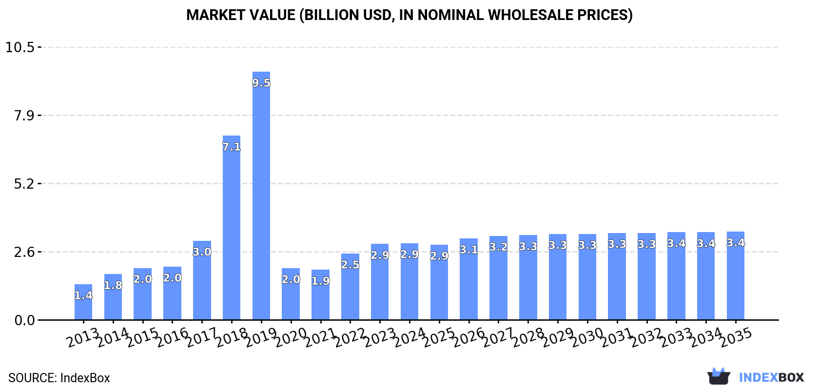 Market Value (billion USD, nominal wholesale prices)