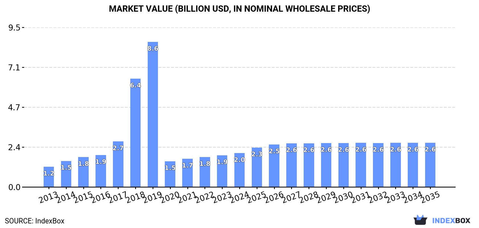 Market Value (billion USD, nominal wholesale prices)