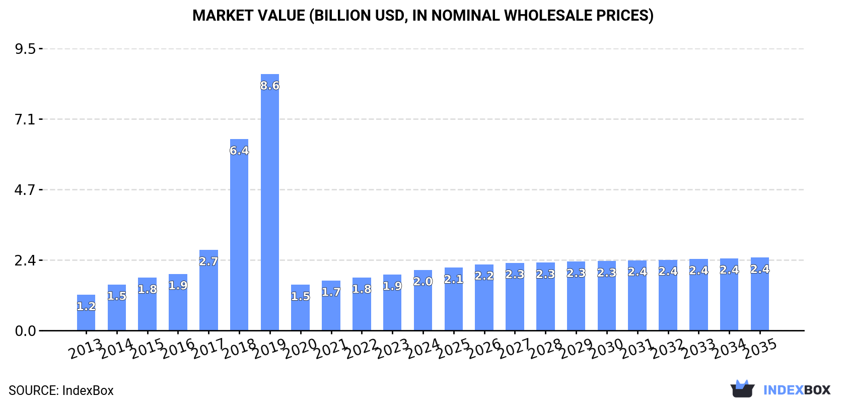 Market Value (billion USD, nominal wholesale prices)