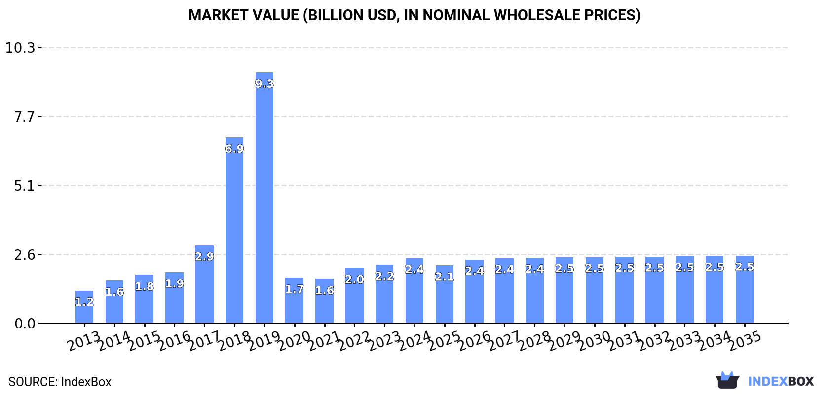 Market Value (billion USD, nominal wholesale prices)