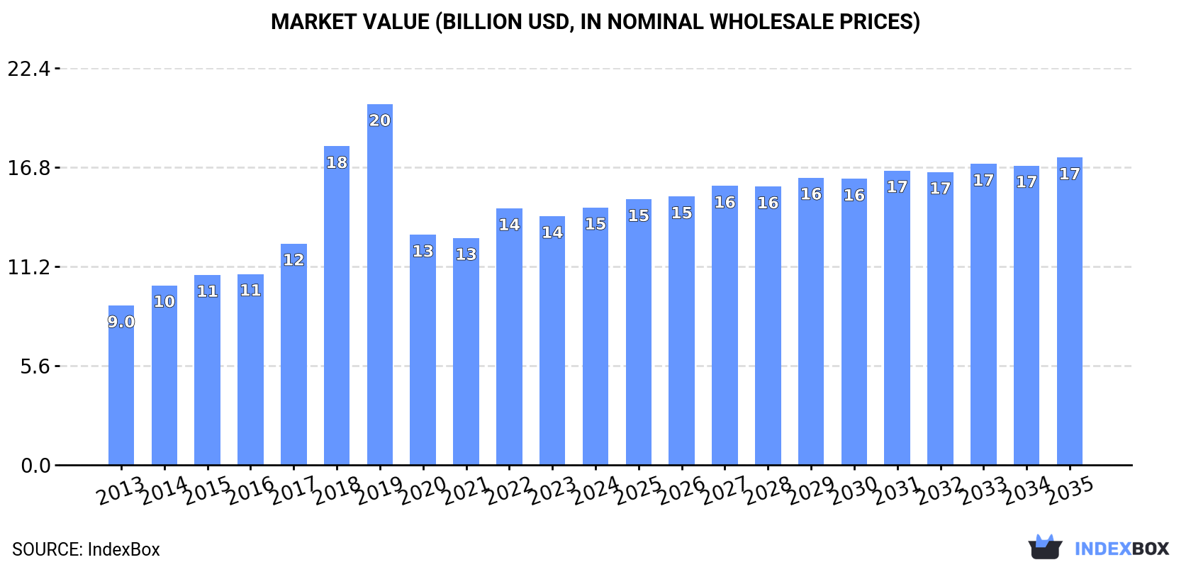 Market Value (billion USD, nominal wholesale prices)