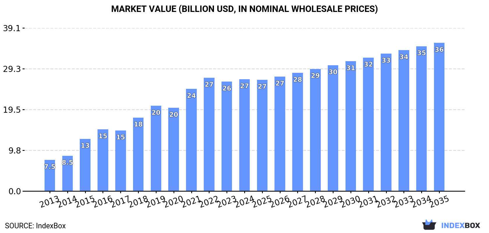 Market Value (billion USD, nominal wholesale prices)