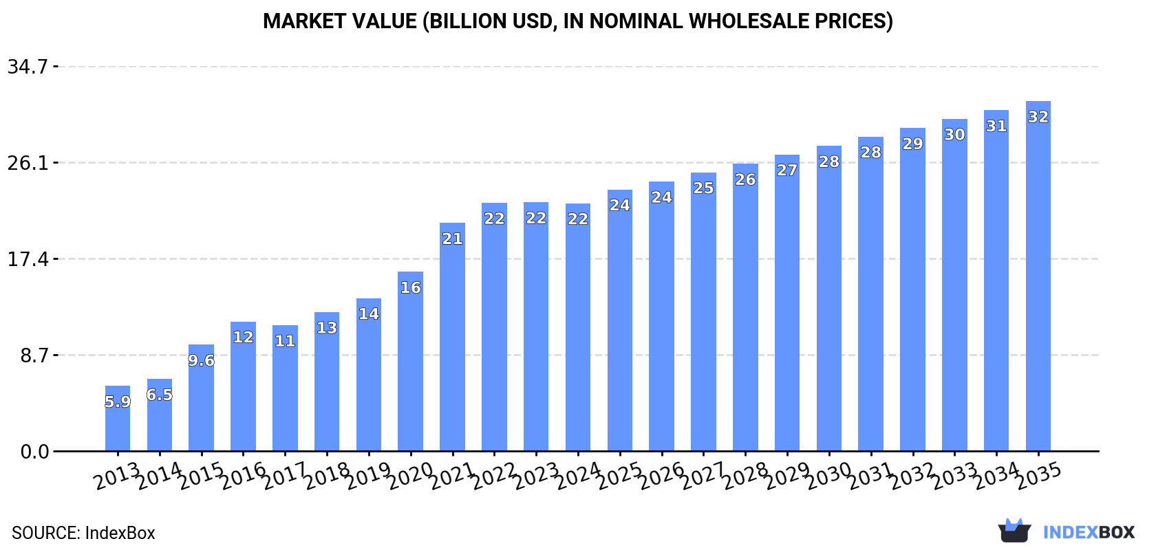 Market Value (billion USD, nominal wholesale prices)