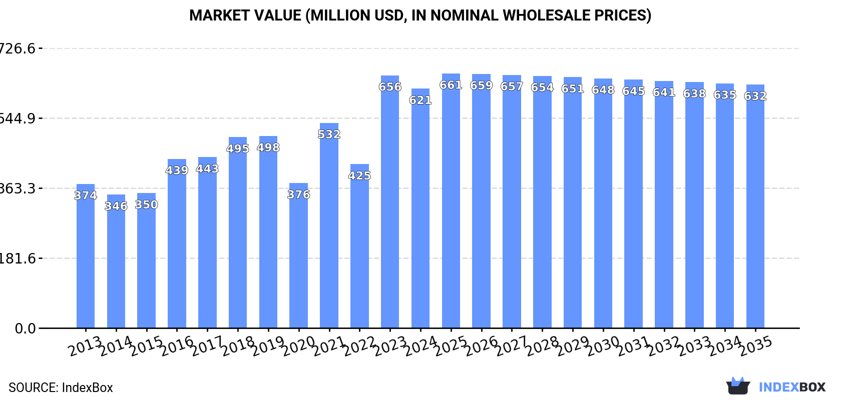 Market Value (million USD, nominal wholesale prices)