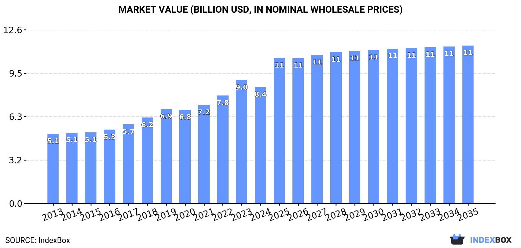 Market Value (billion USD, nominal wholesale prices)