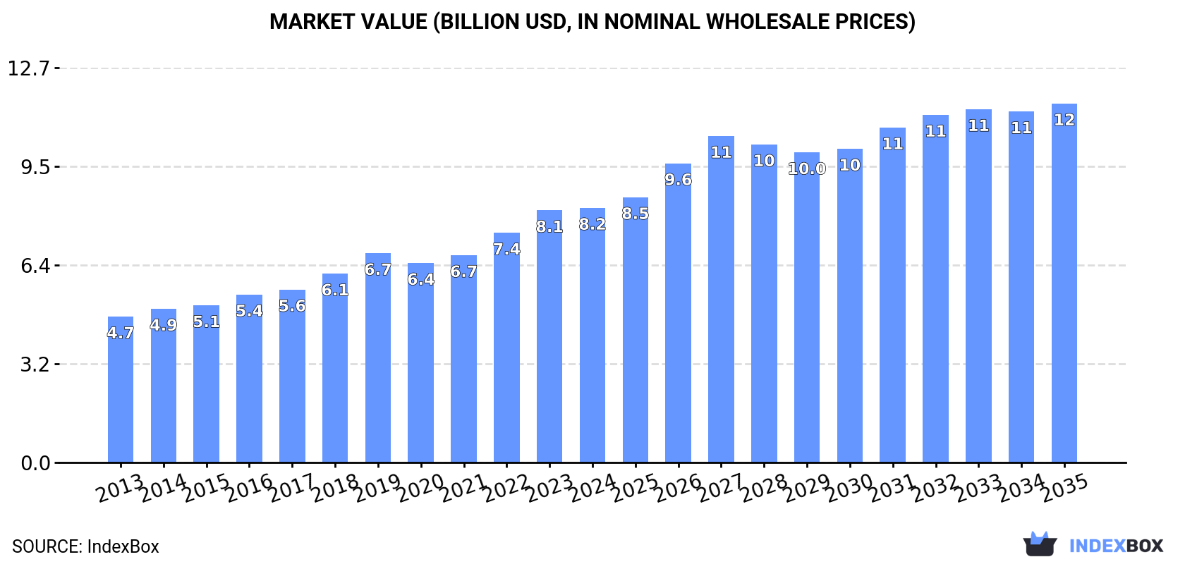 Market Value (billion USD, nominal wholesale prices)