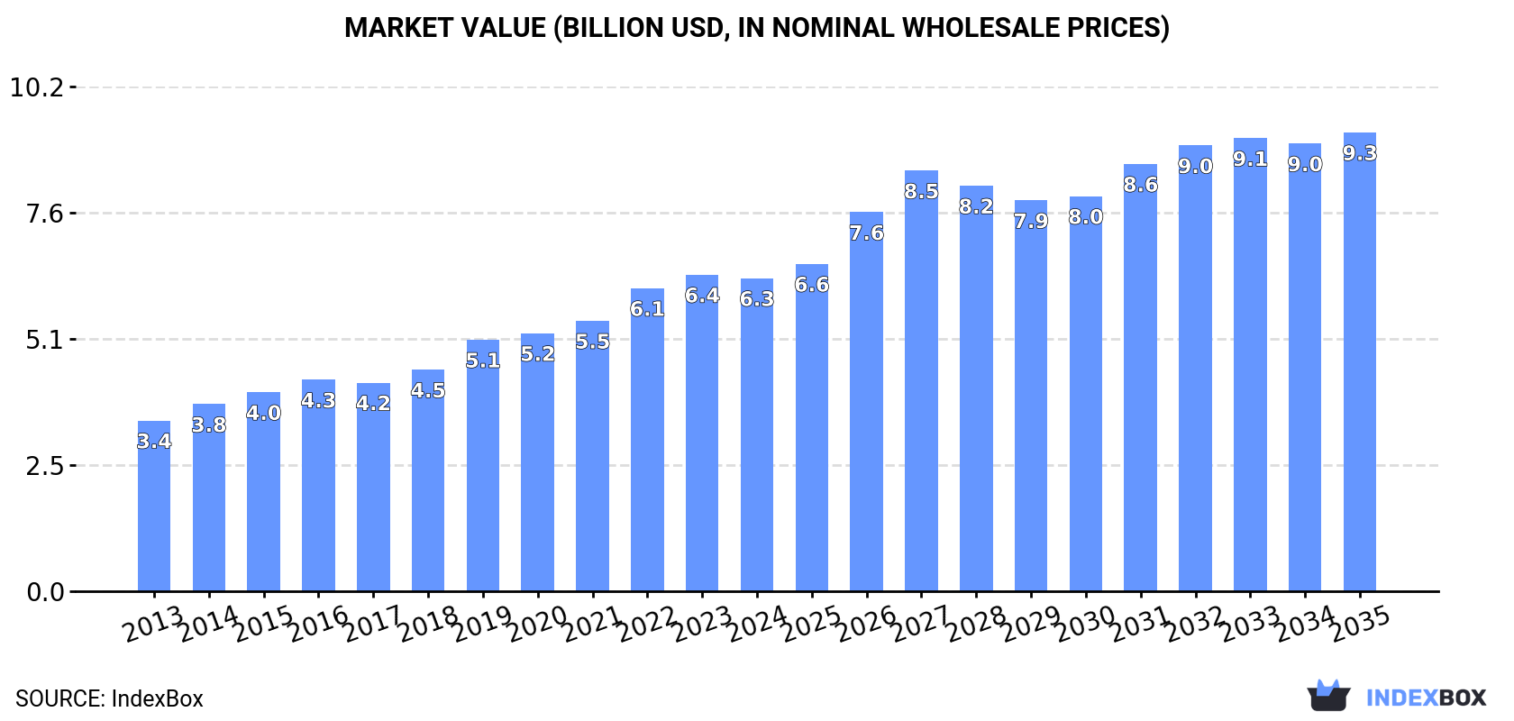 Market Value (billion USD, nominal wholesale prices)