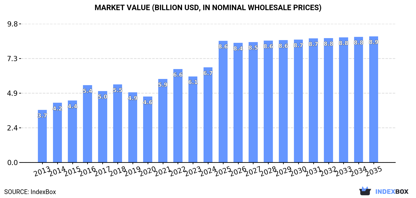 Market Value (billion USD, nominal wholesale prices)