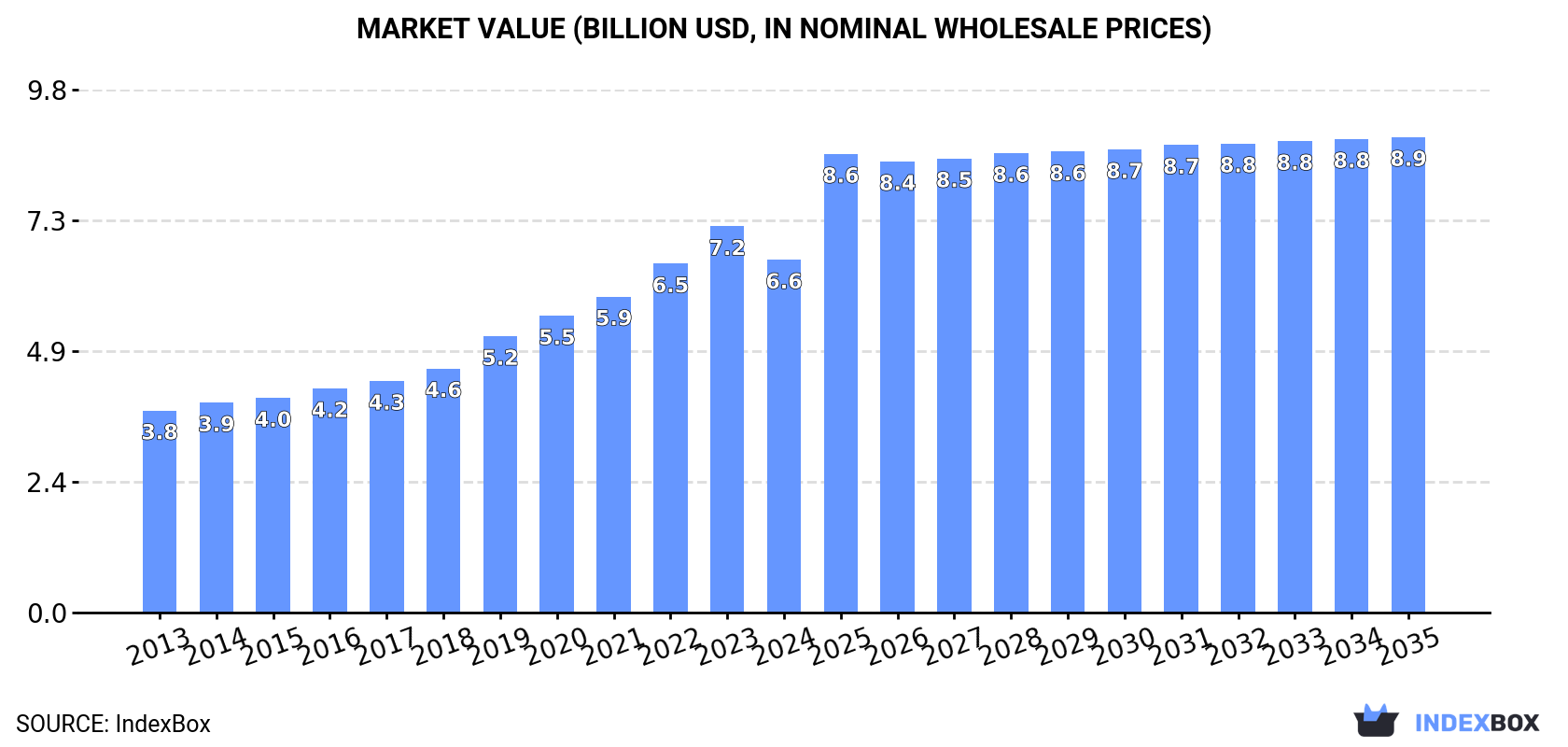 Market Value (billion USD, nominal wholesale prices)