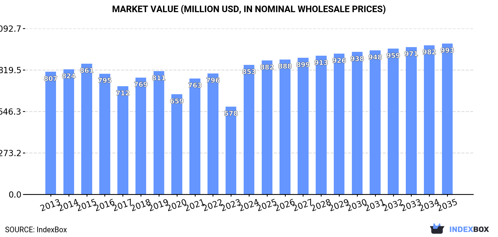 Market Value (million USD, nominal wholesale prices)
