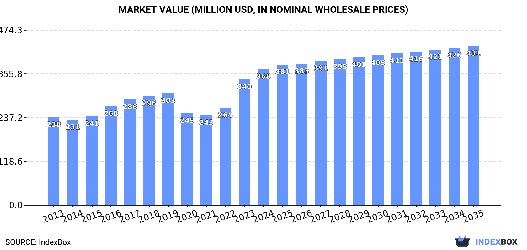 Market Value (million USD, nominal wholesale prices)