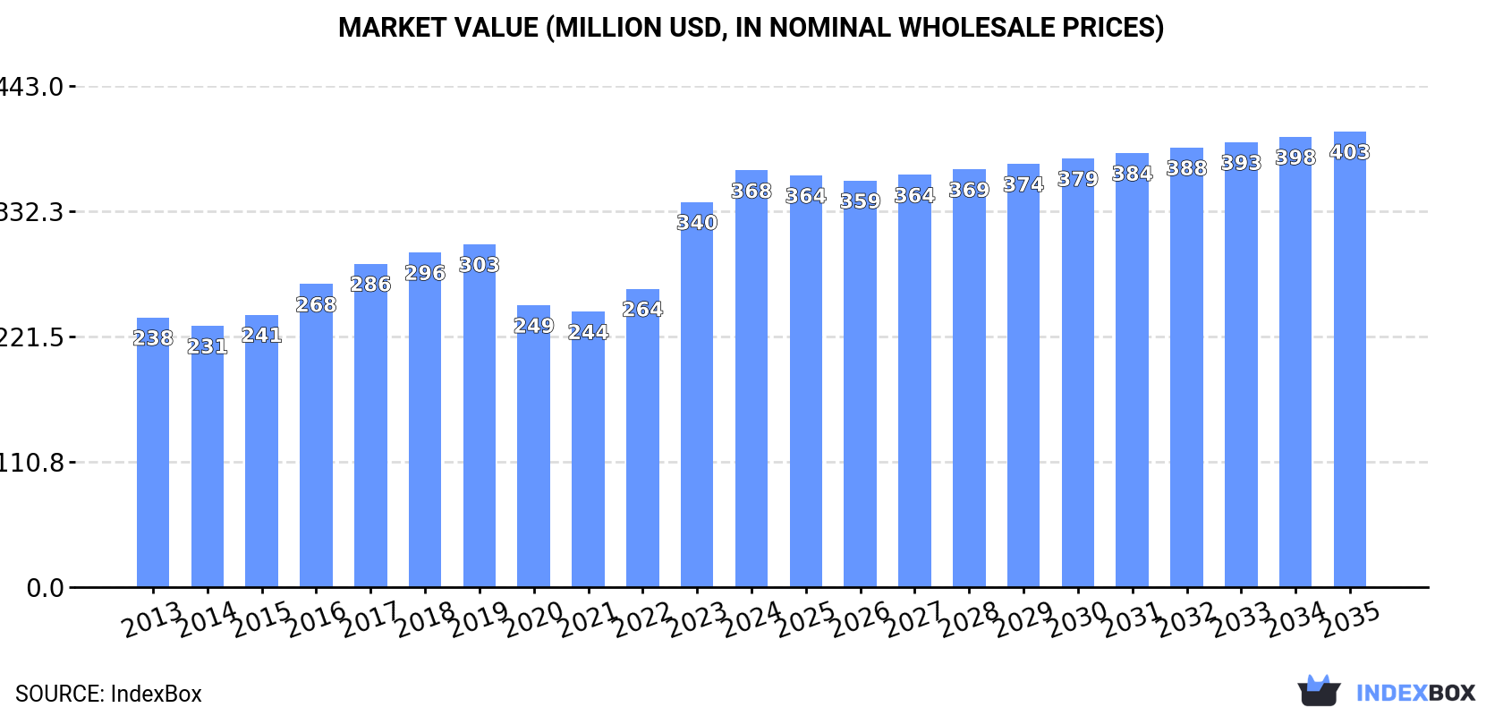 Market Value (million USD, nominal wholesale prices)