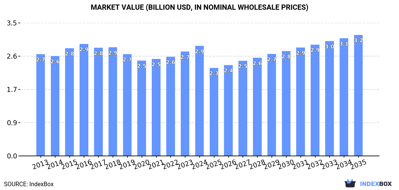 Market Value (billion USD, nominal wholesale prices)