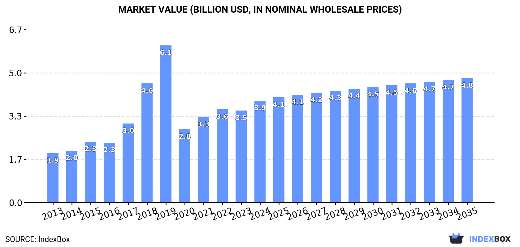 Market Value (billion USD, nominal wholesale prices)